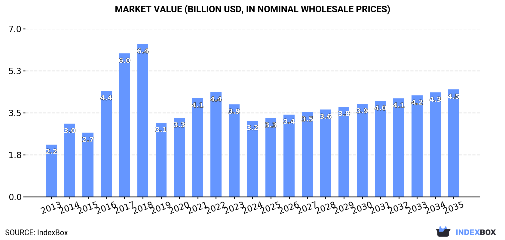 Market Value (billion USD, nominal wholesale prices)