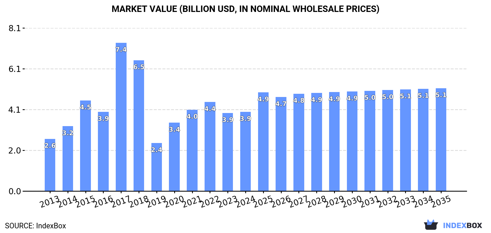 Market Value (billion USD, nominal wholesale prices)