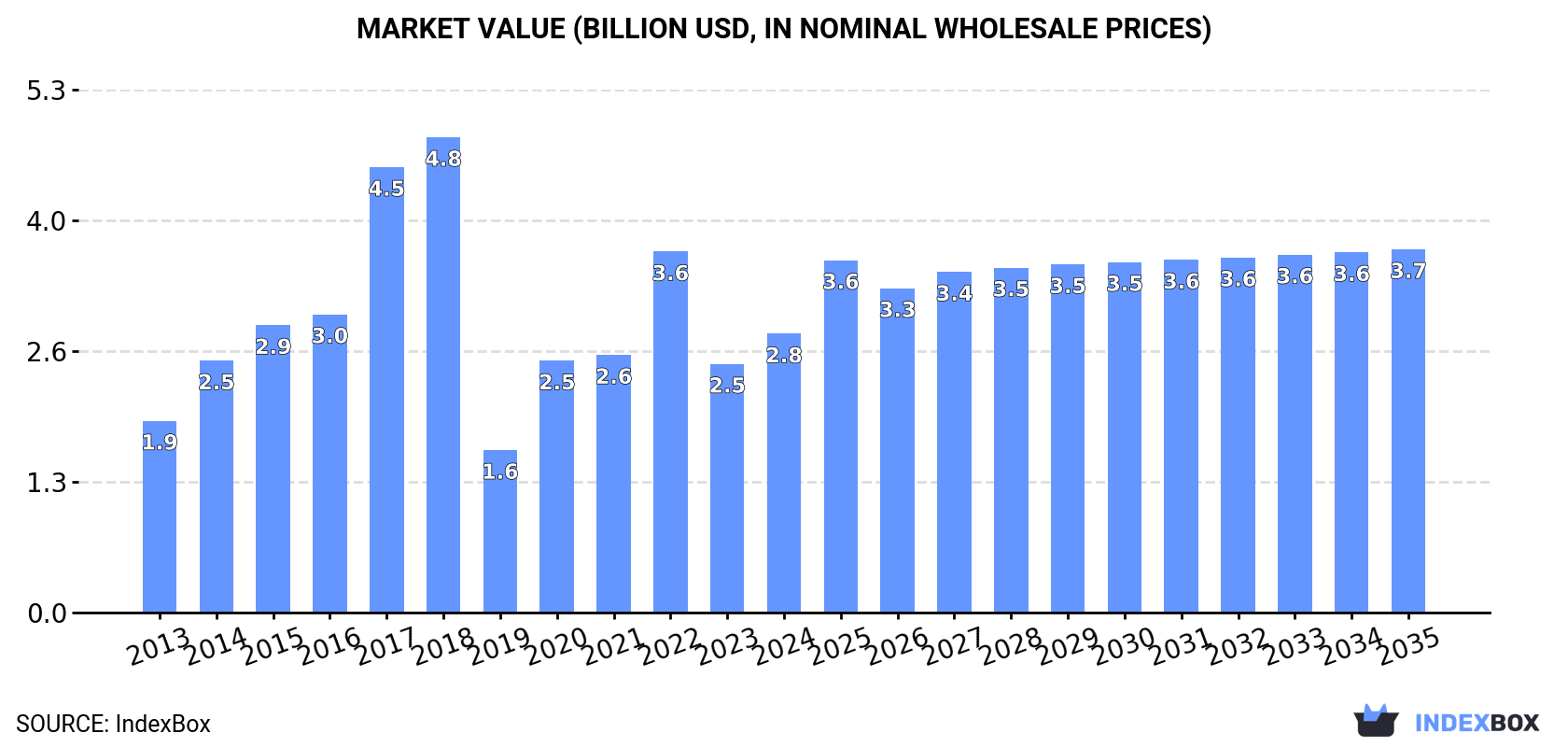 Market Value (billion USD, nominal wholesale prices)