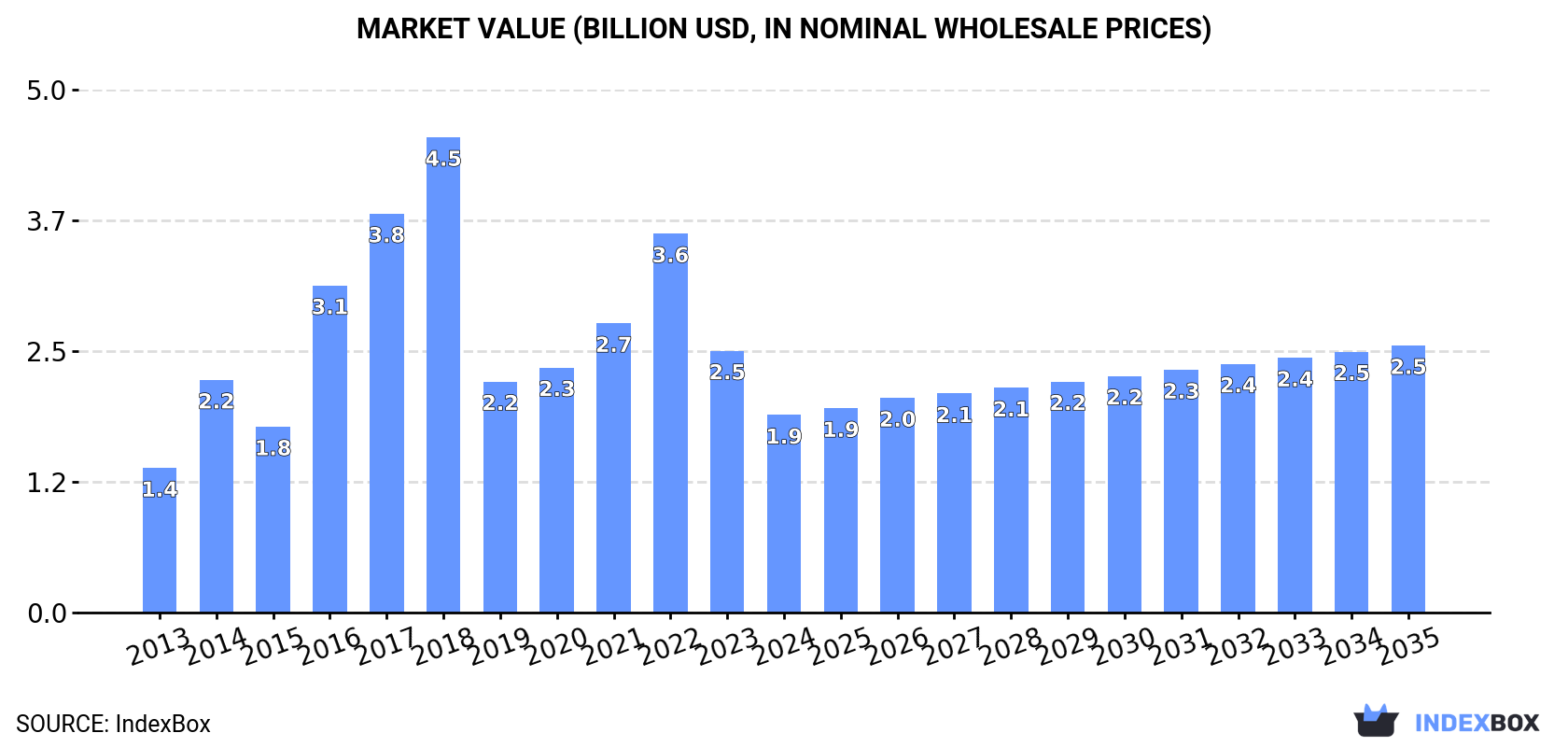 Market Value (billion USD, nominal wholesale prices)