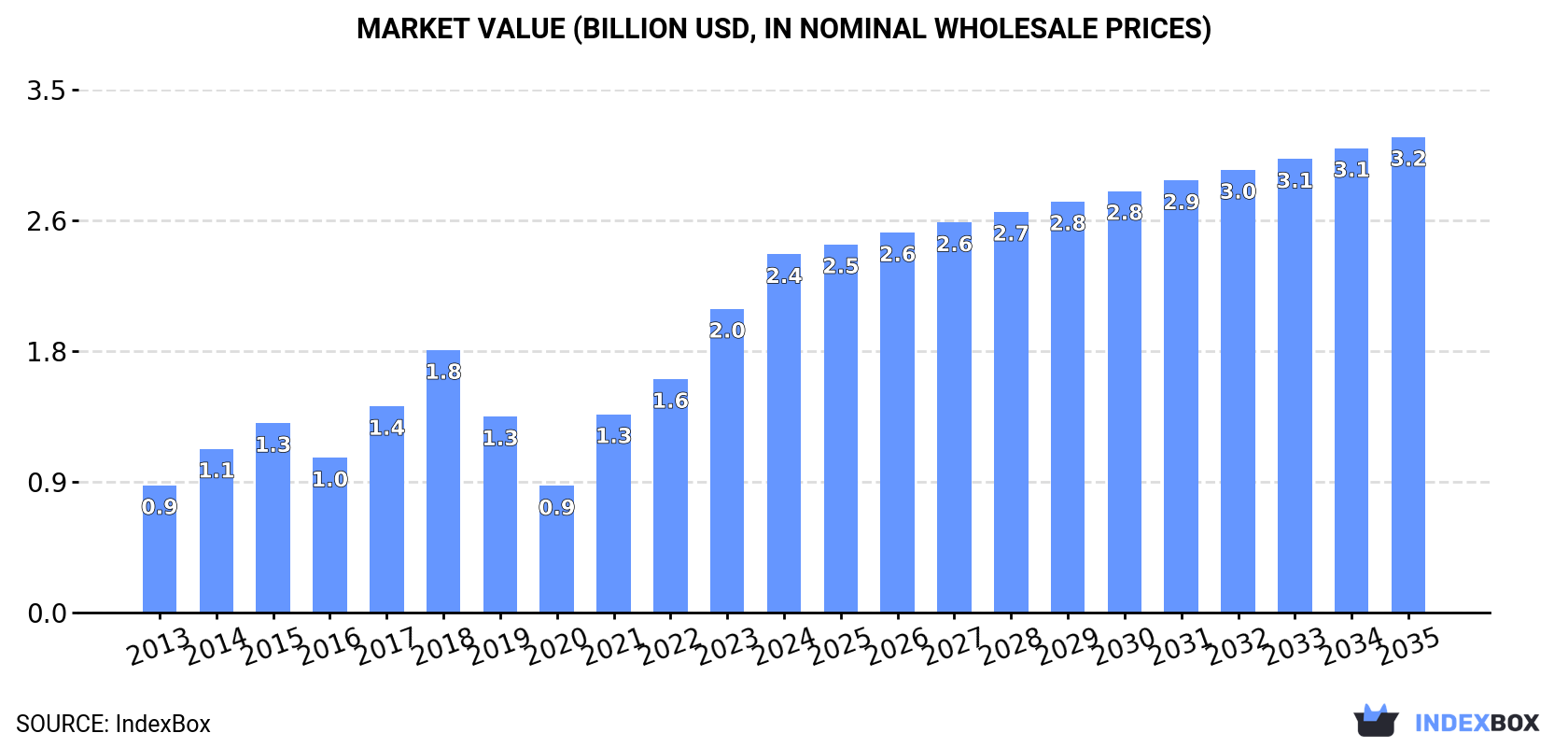 Market Value (billion USD, nominal wholesale prices)