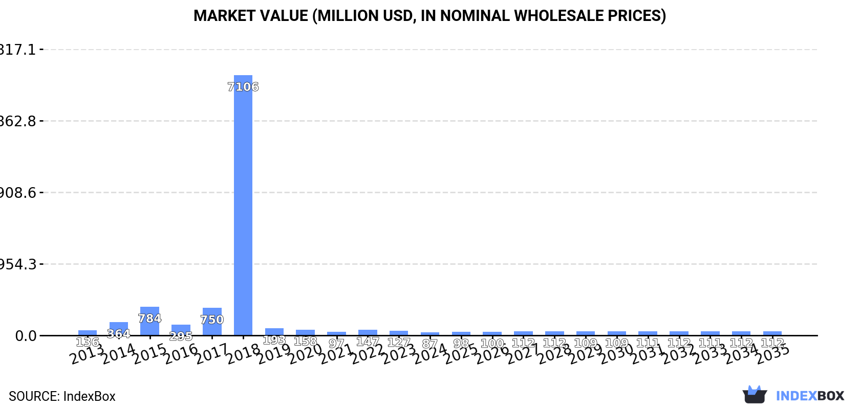Market Value (million USD, nominal wholesale prices)