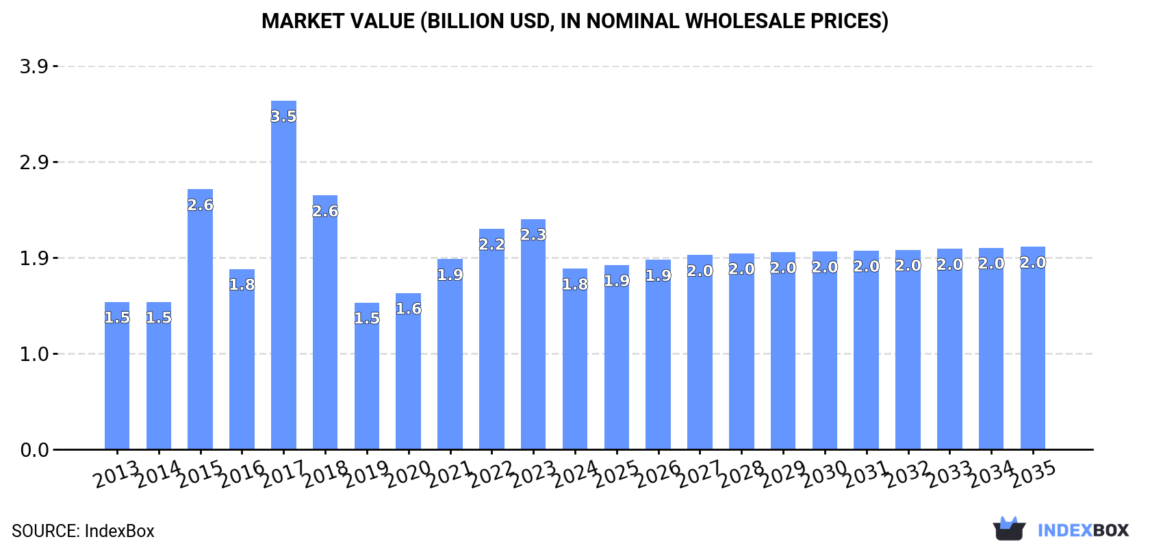 Market Value (billion USD, nominal wholesale prices)