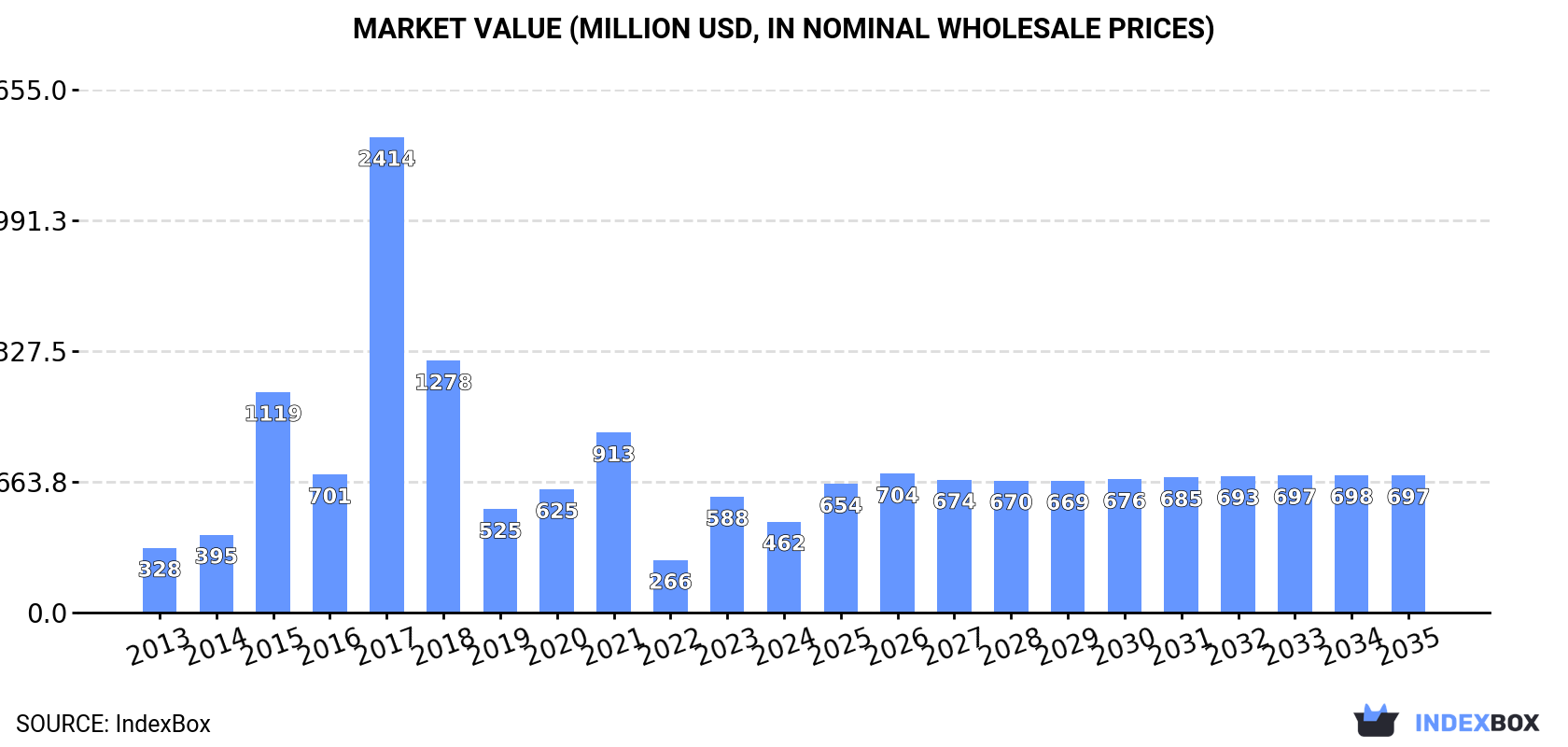 Market Value (million USD, nominal wholesale prices)