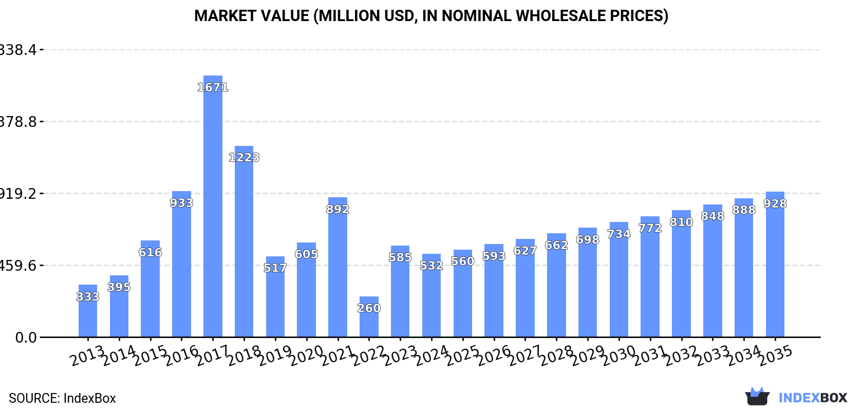 Market Value (million USD, nominal wholesale prices)