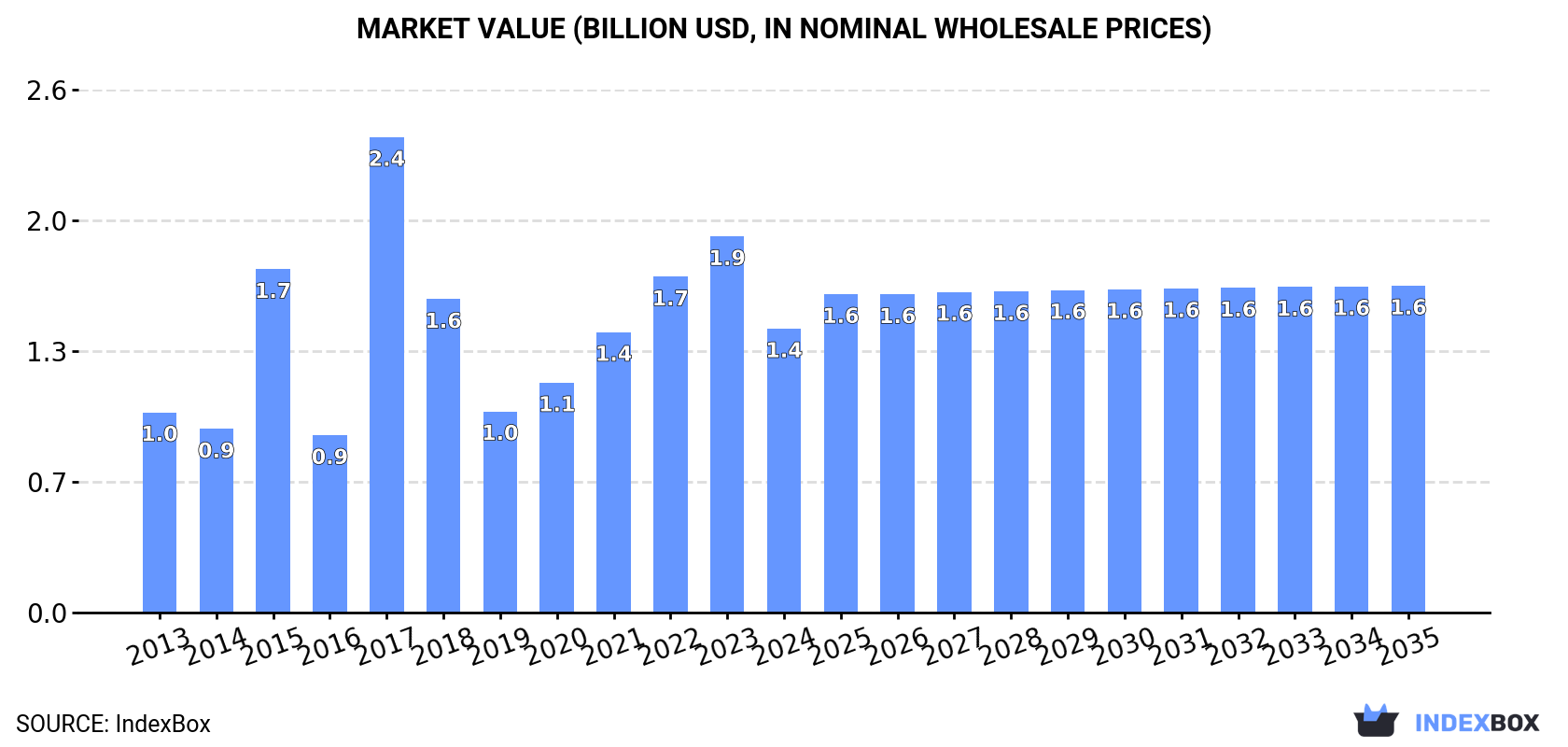 Market Value (billion USD, nominal wholesale prices)