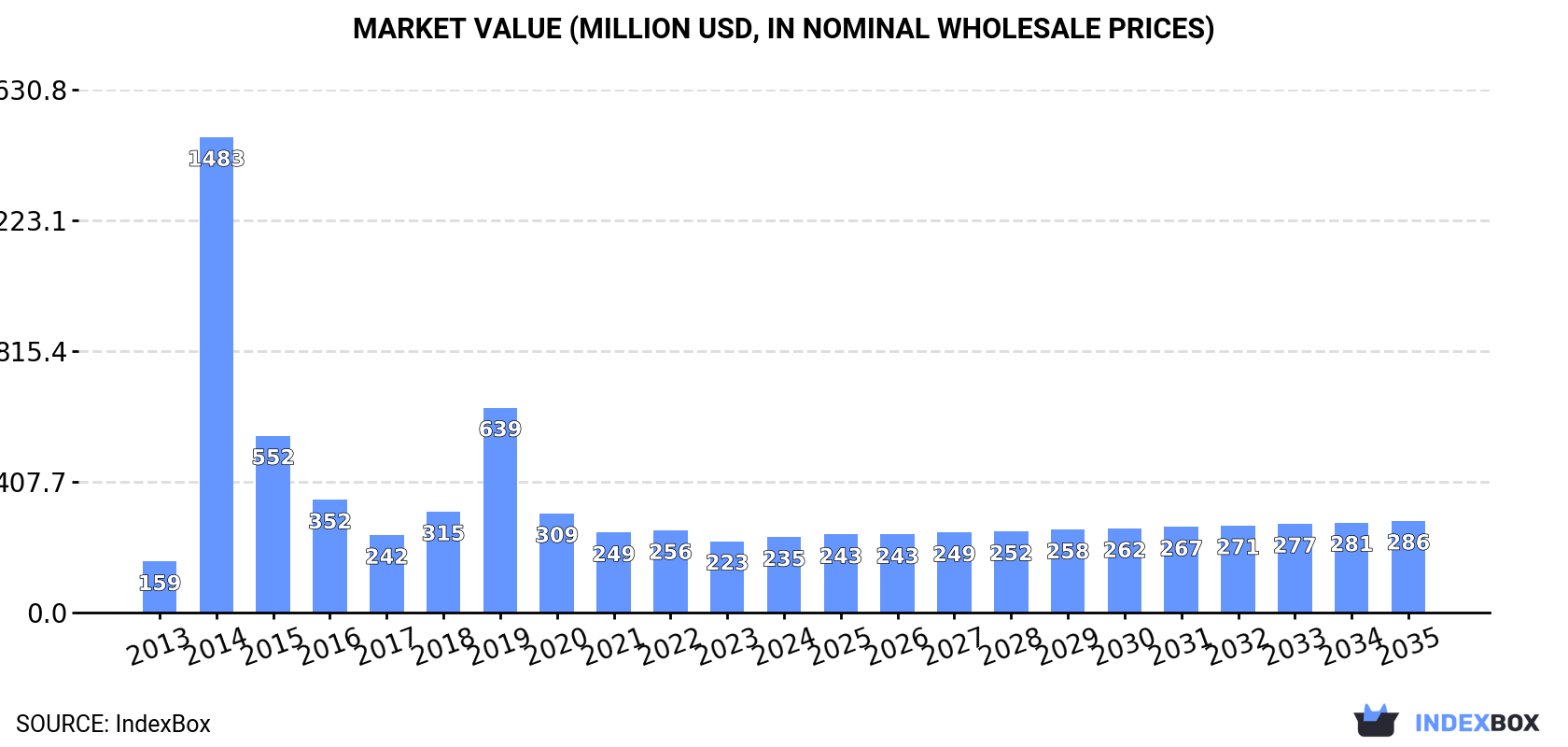 Market Value (million USD, nominal wholesale prices)