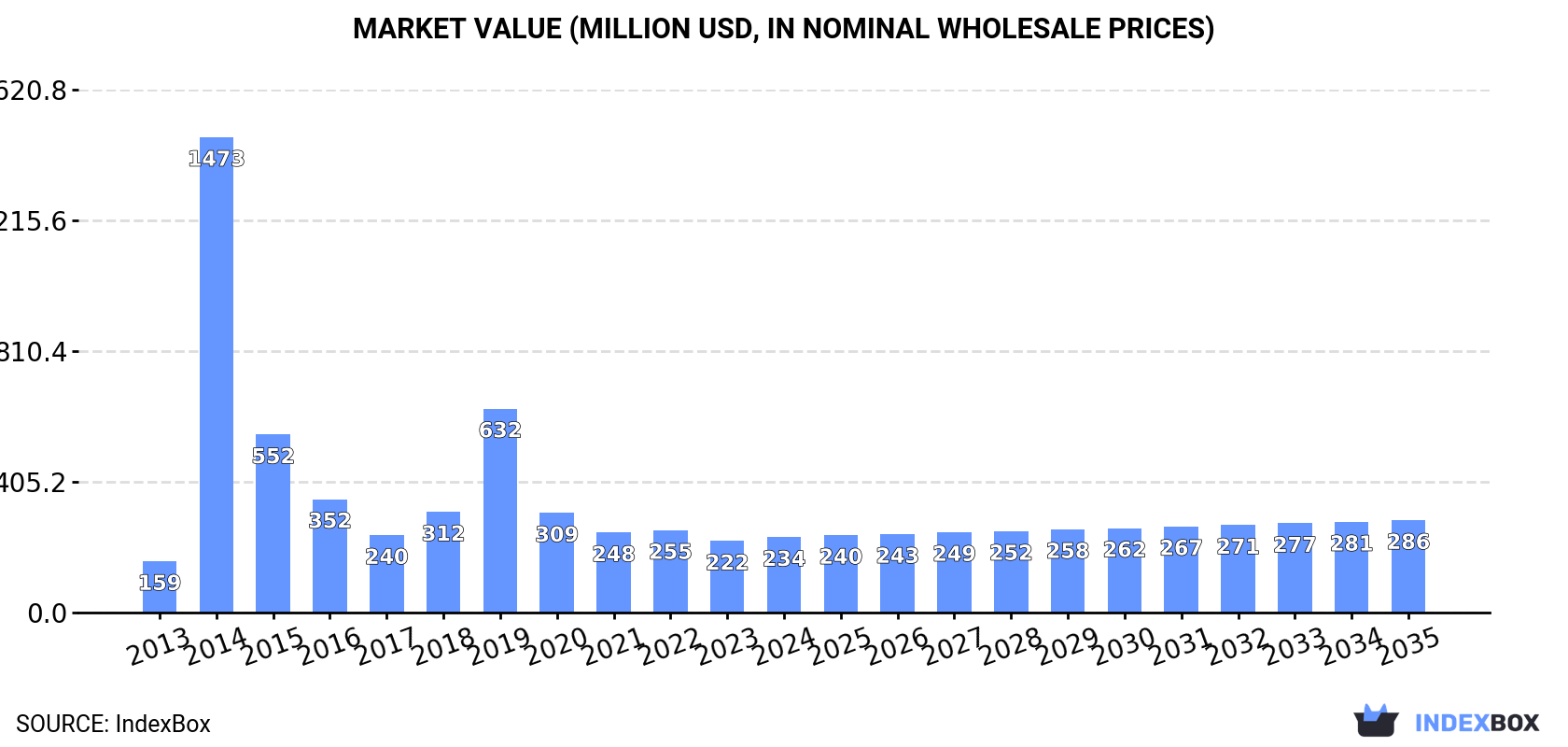 Market Value (million USD, nominal wholesale prices)