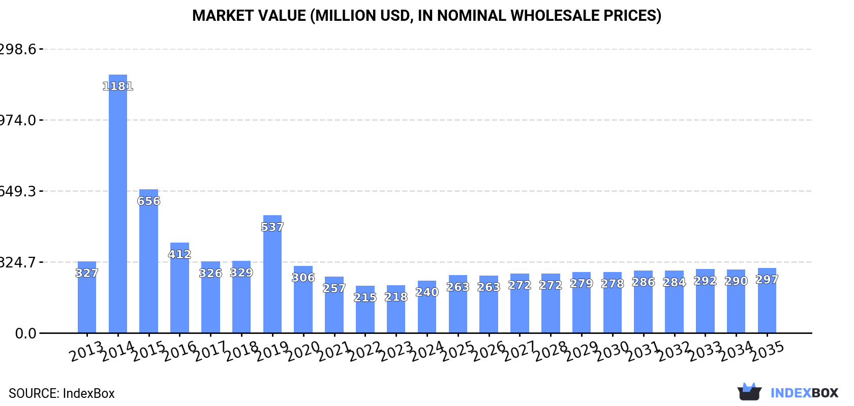 Market Value (million USD, nominal wholesale prices)