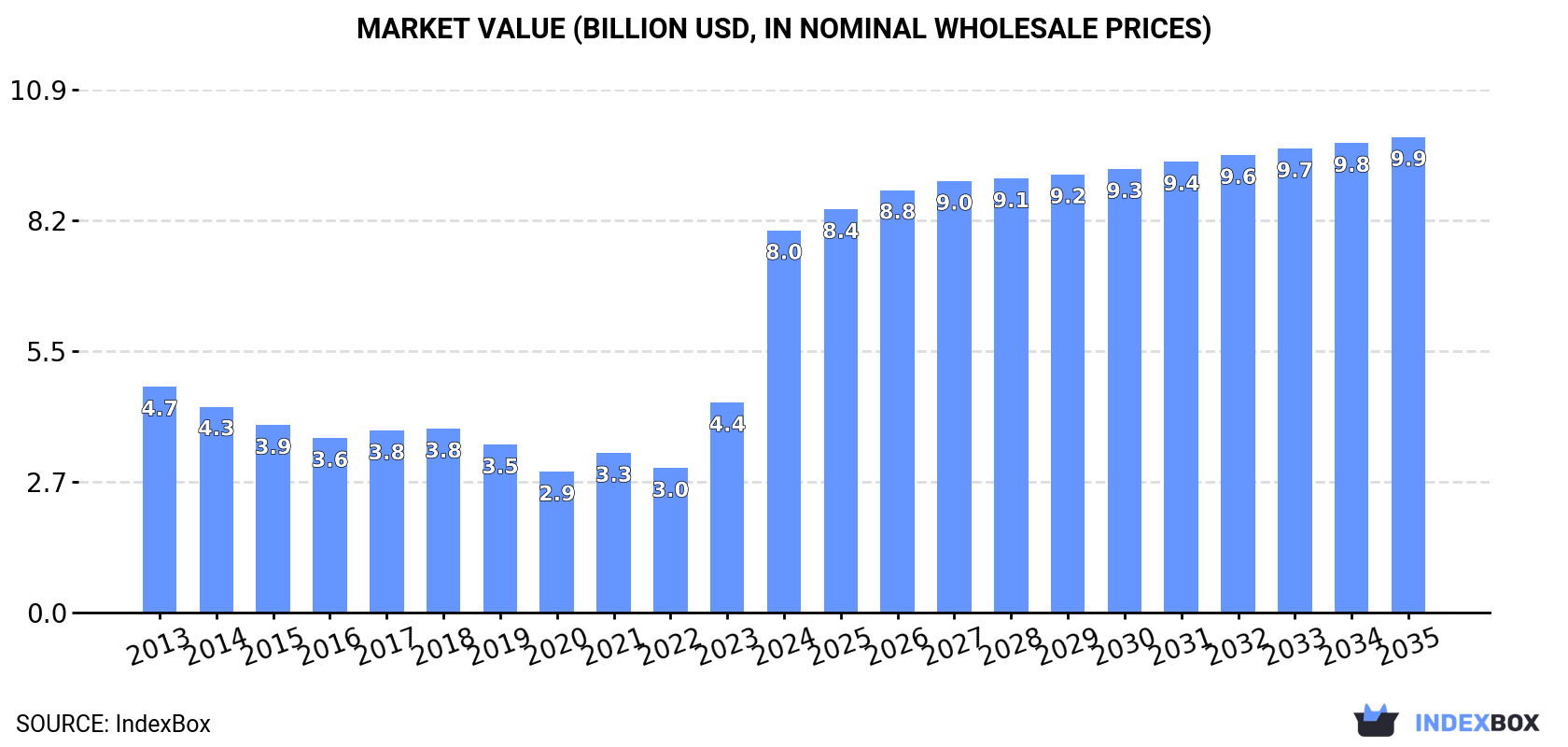 Market Value (billion USD, nominal wholesale prices)