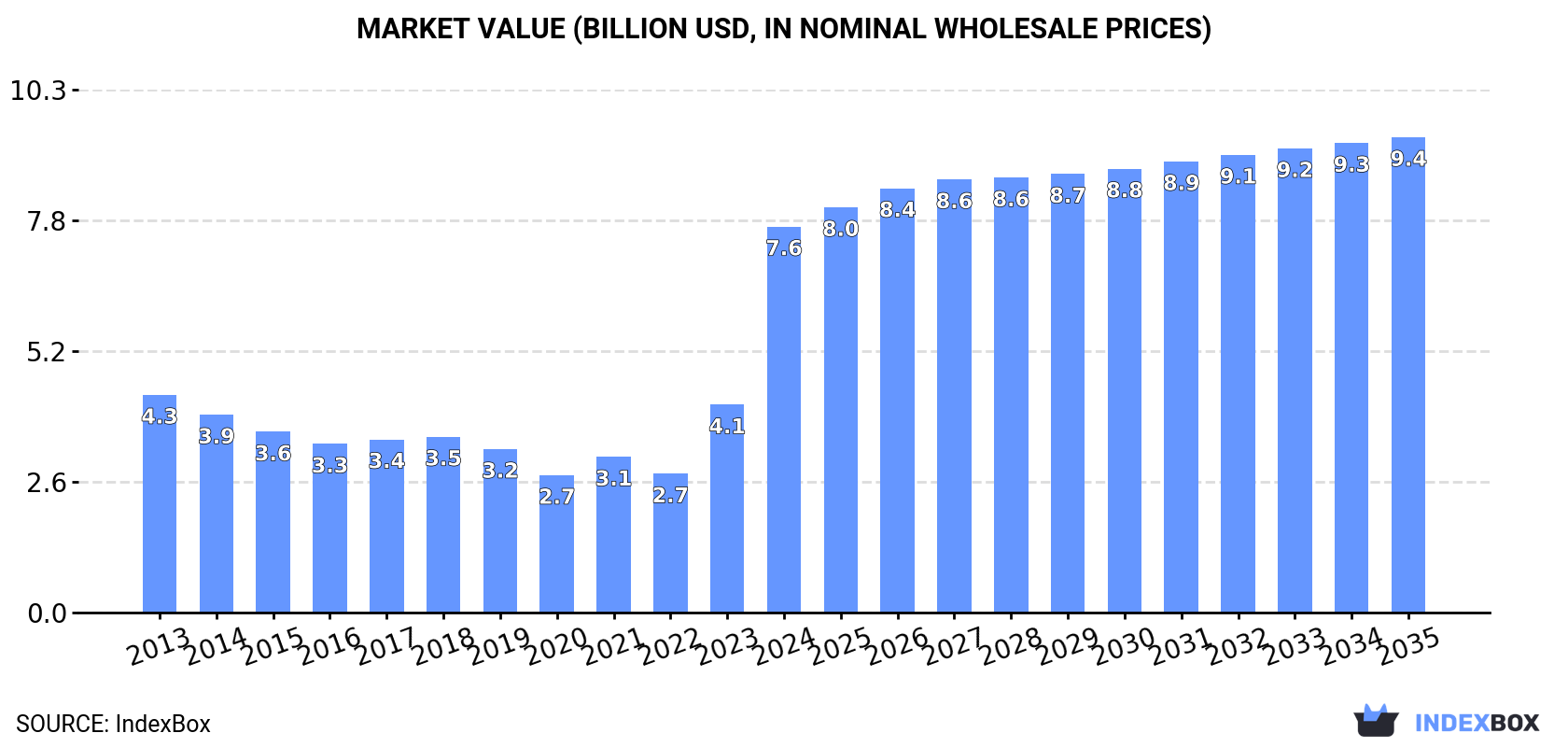 Market Value (billion USD, nominal wholesale prices)