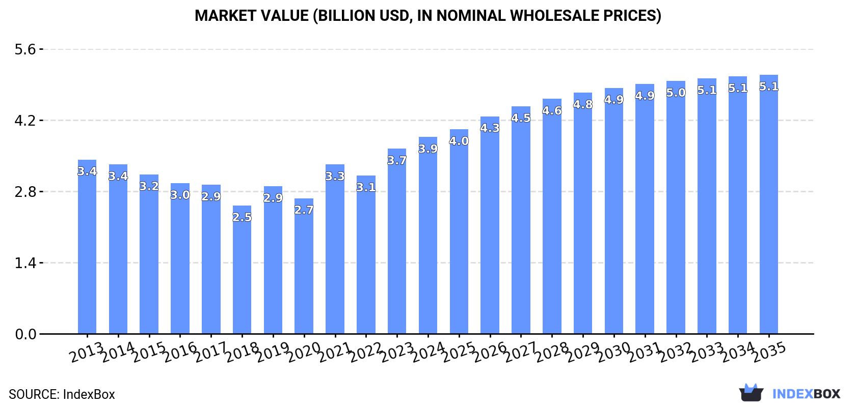 Market Value (billion USD, nominal wholesale prices)