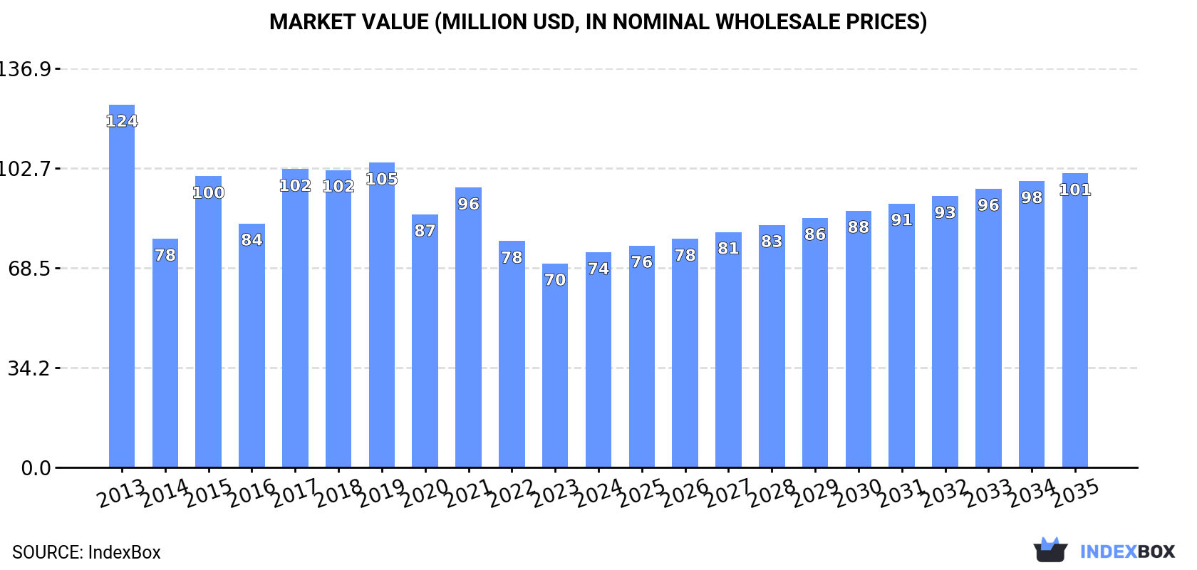 Market Value (million USD, nominal wholesale prices)