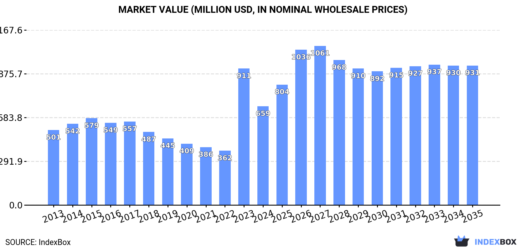 Market Value (million USD, nominal wholesale prices)