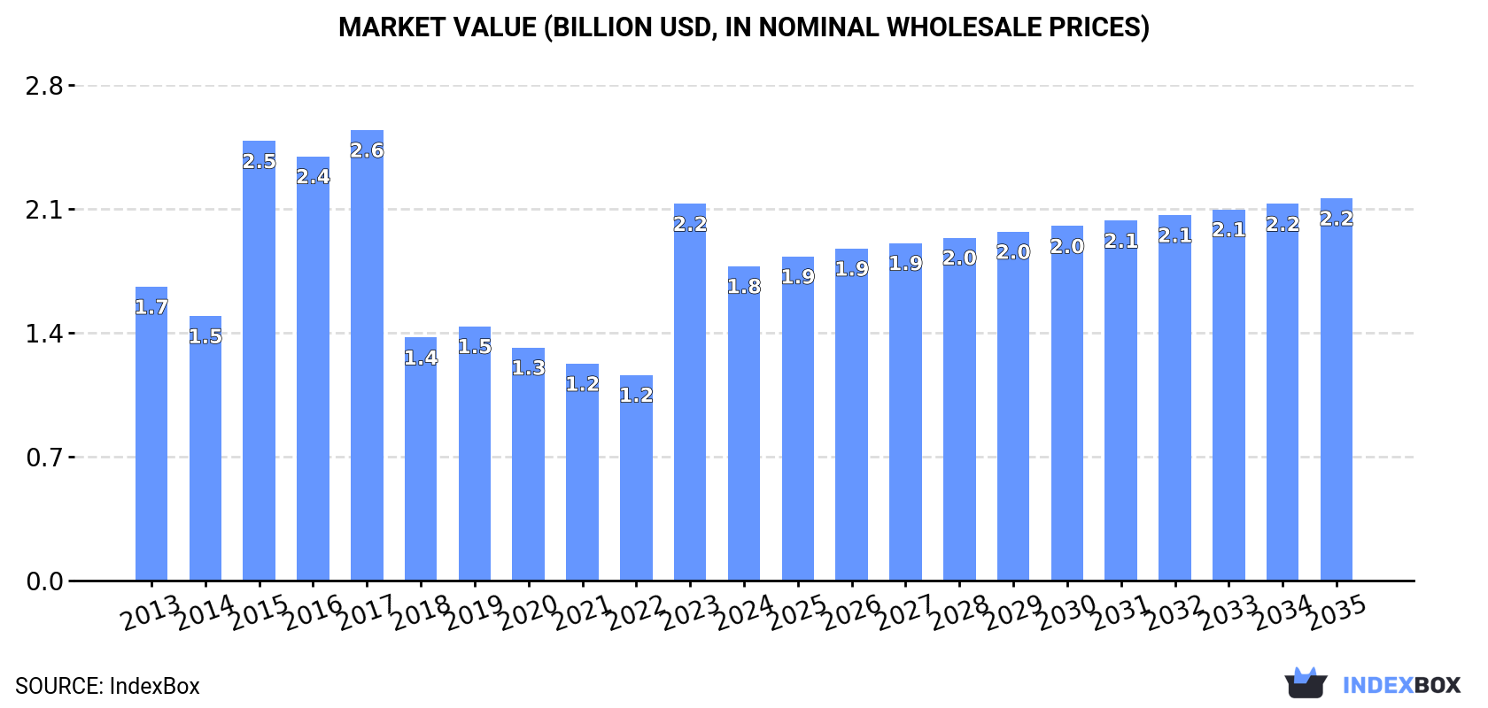 Market Value (billion USD, nominal wholesale prices)