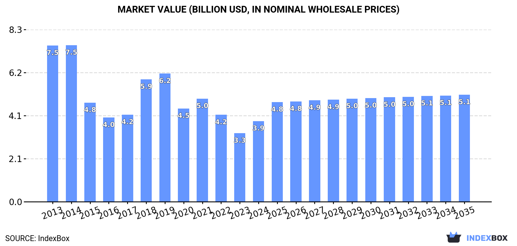 Market Value (billion USD, nominal wholesale prices)