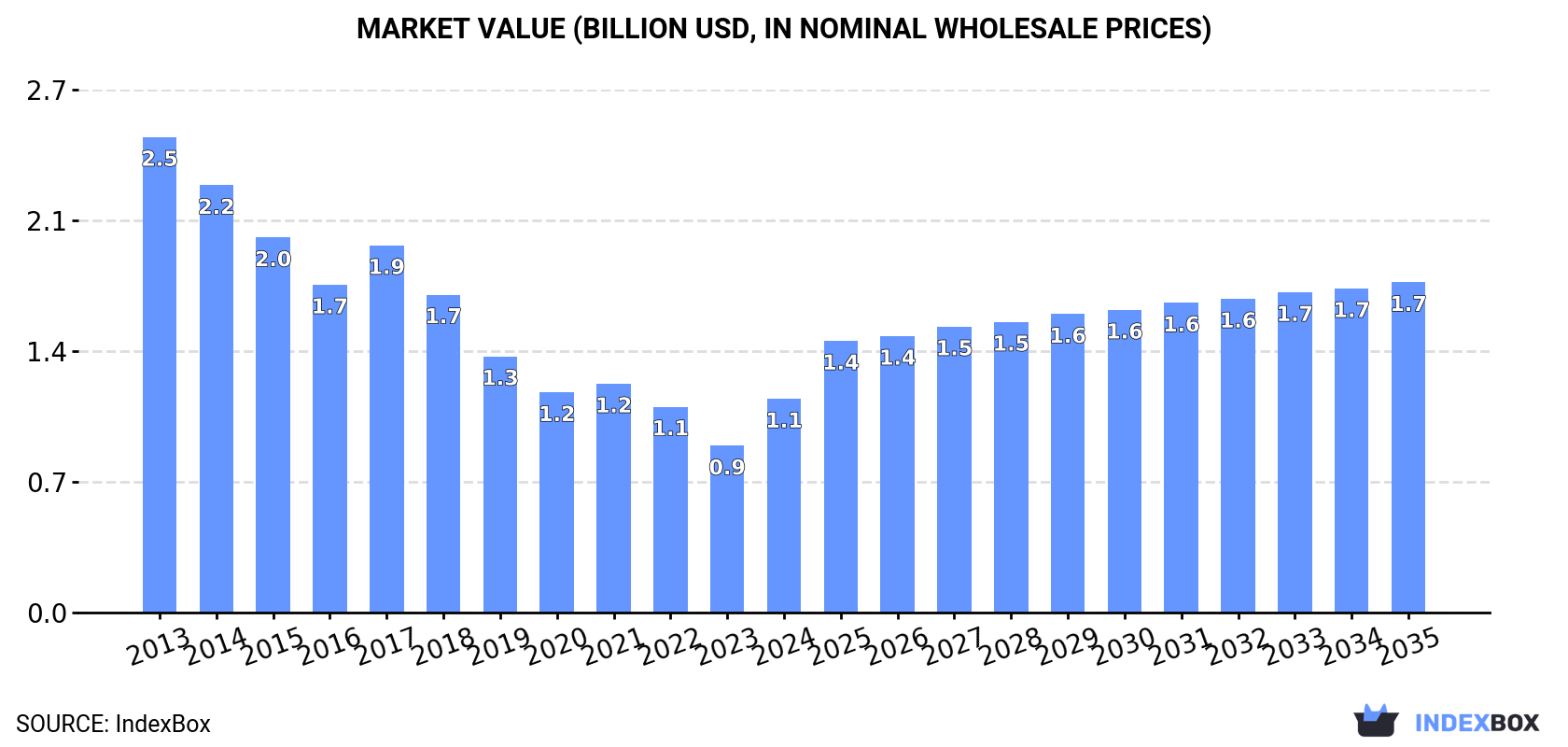 Market Value (billion USD, nominal wholesale prices)