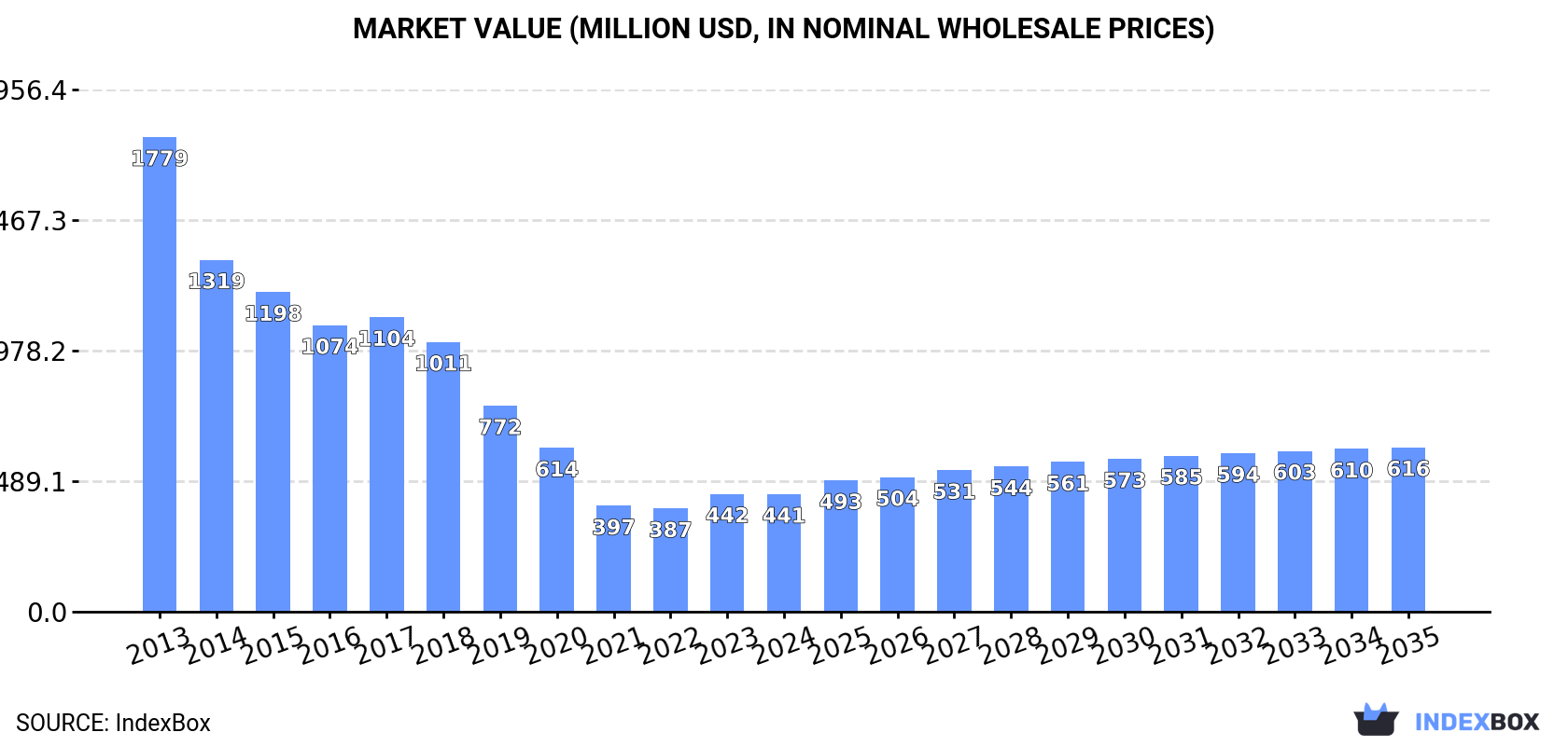 Market Value (million USD, nominal wholesale prices)