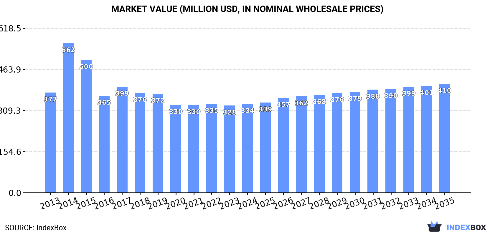 Market Value (million USD, nominal wholesale prices)