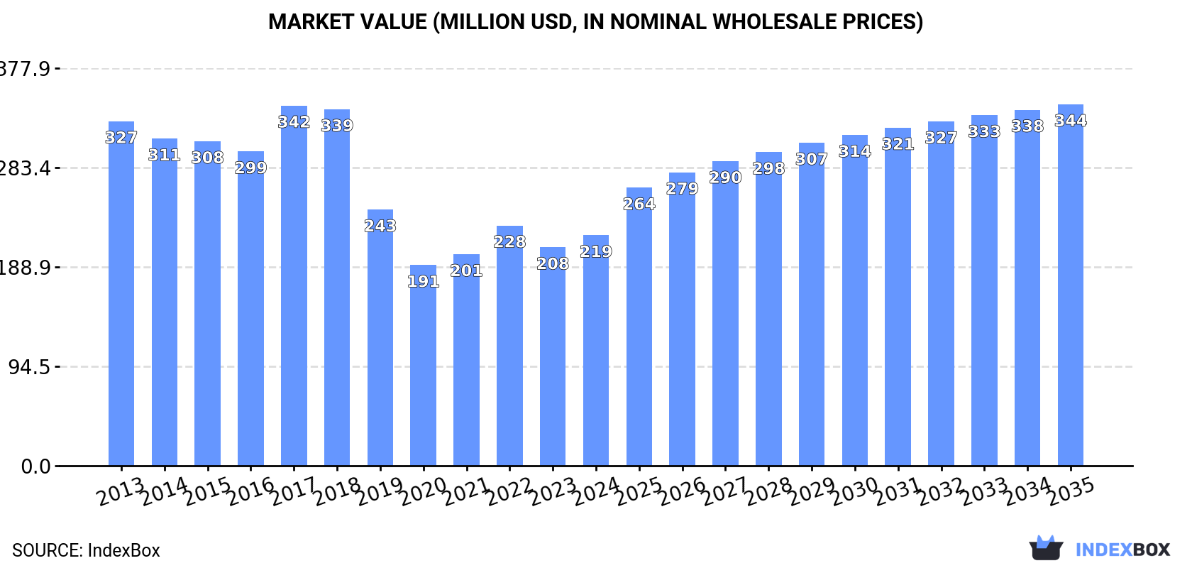 Market Value (million USD, nominal wholesale prices)