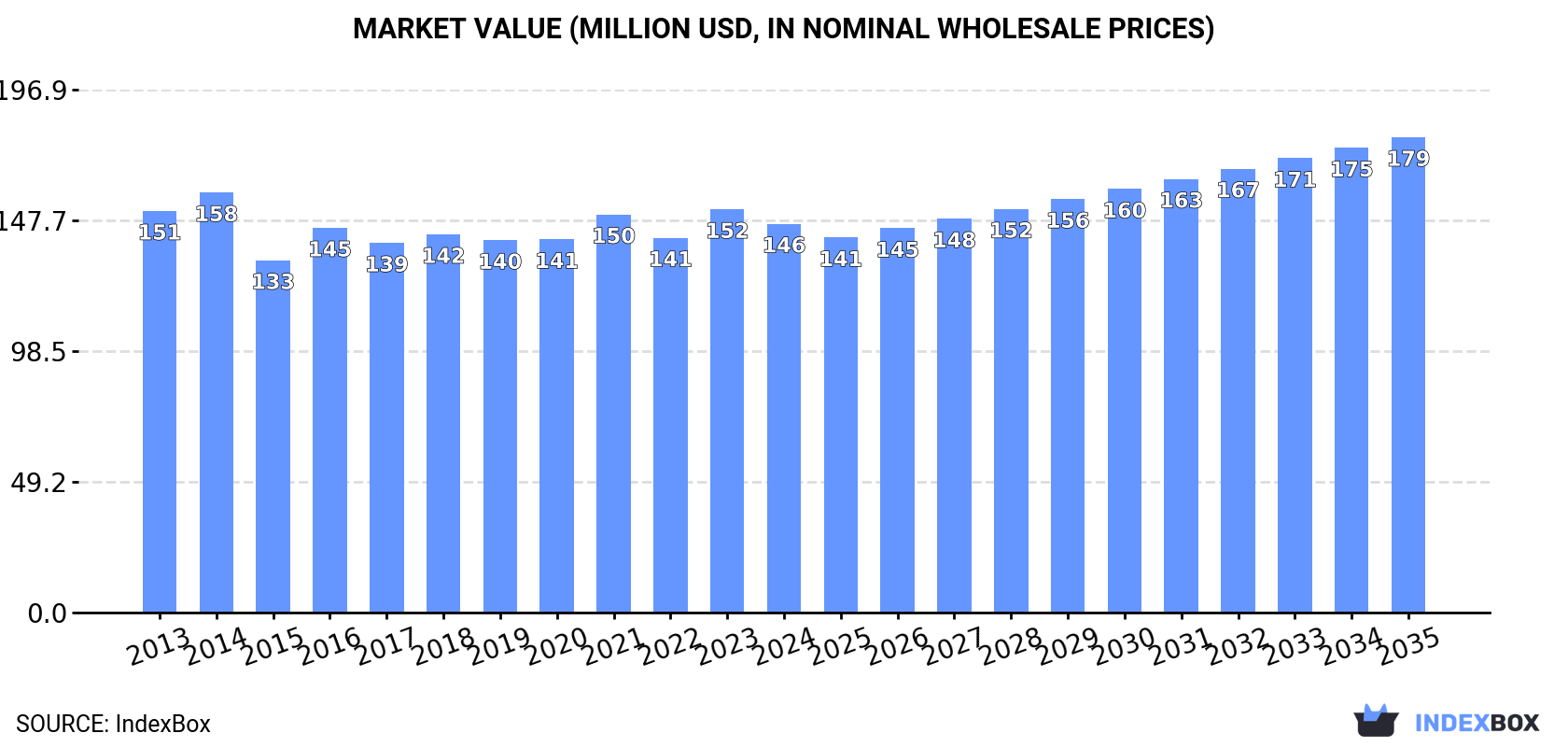Market Value (million USD, nominal wholesale prices)