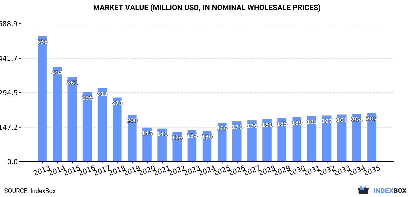 Market Value (million USD, nominal wholesale prices)