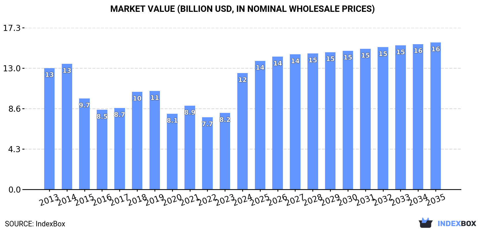 Market Value (billion USD, nominal wholesale prices)
