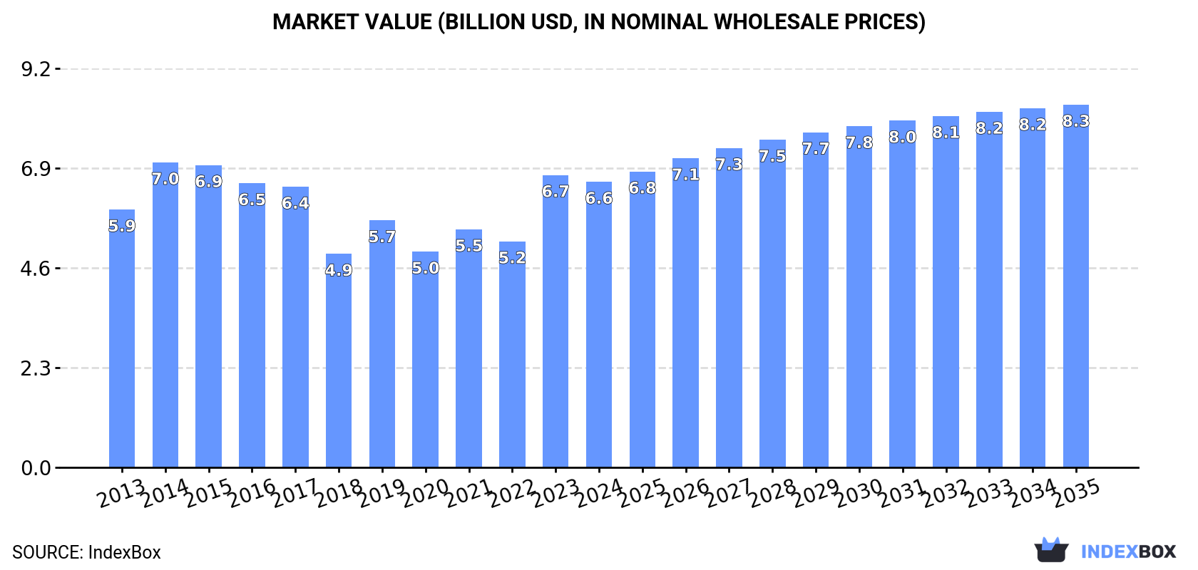 Market Value (billion USD, nominal wholesale prices)