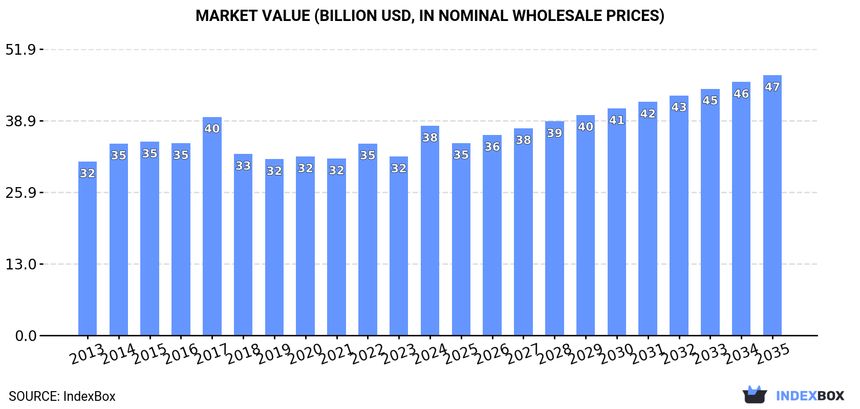 Market Value (billion USD, nominal wholesale prices)