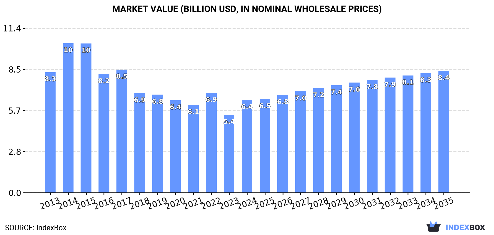 Market Value (billion USD, nominal wholesale prices)
