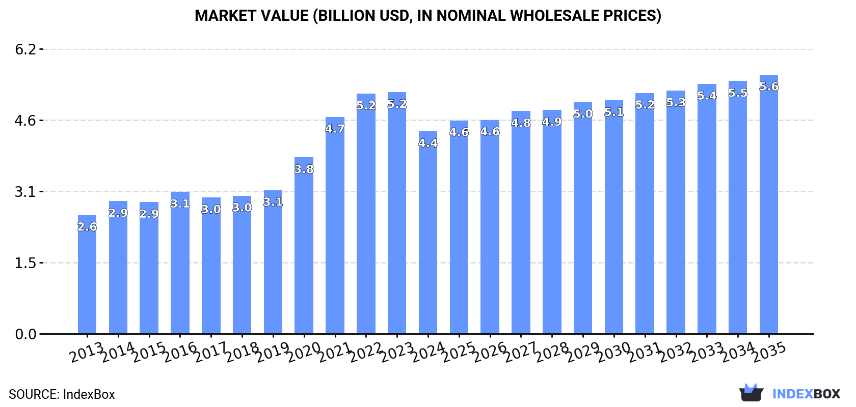 Market Value (billion USD, nominal wholesale prices)