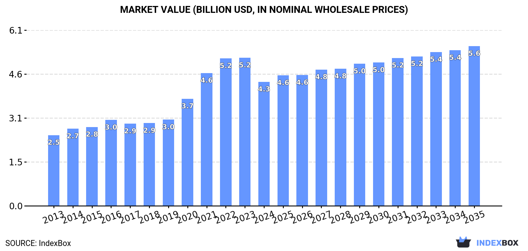 Market Value (billion USD, nominal wholesale prices)