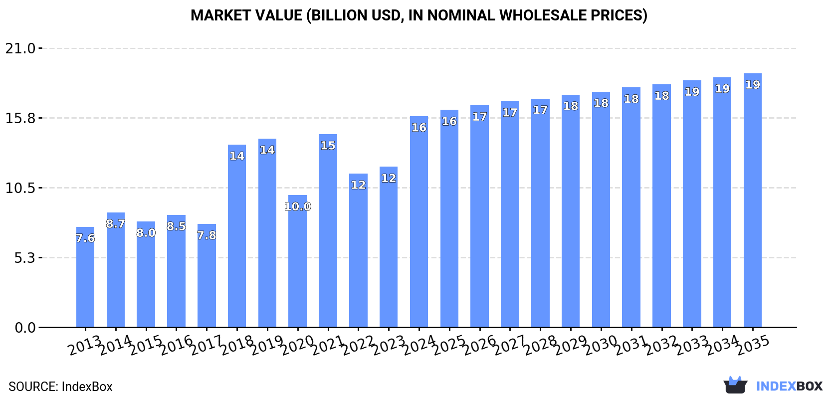 Market Value (billion USD, nominal wholesale prices)