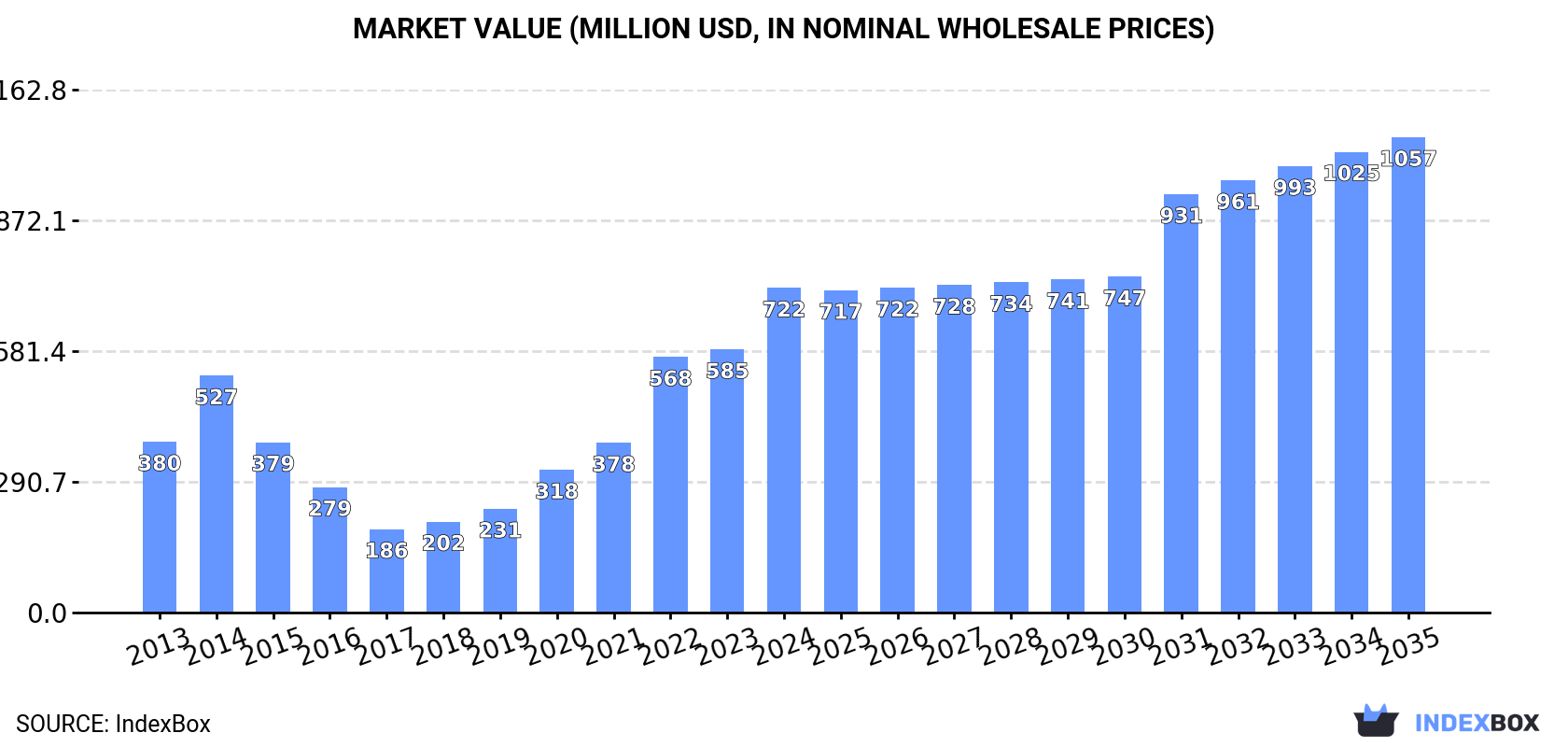 Market Value (million USD, nominal wholesale prices)