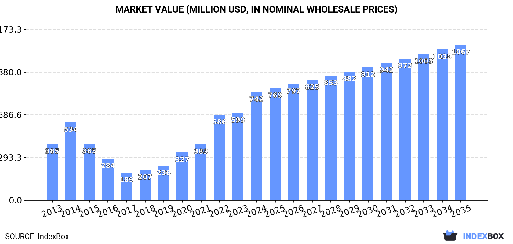 Market Value (million USD, nominal wholesale prices)