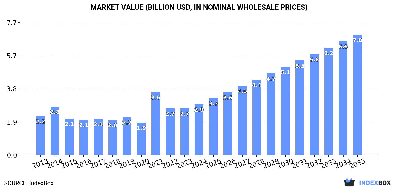 Market Value (billion USD, nominal wholesale prices)