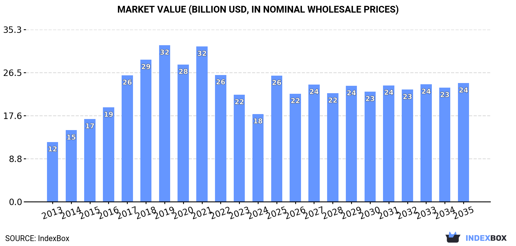 Market Value (billion USD, nominal wholesale prices)