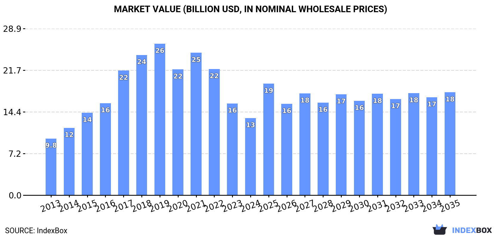 Market Value (billion USD, nominal wholesale prices)