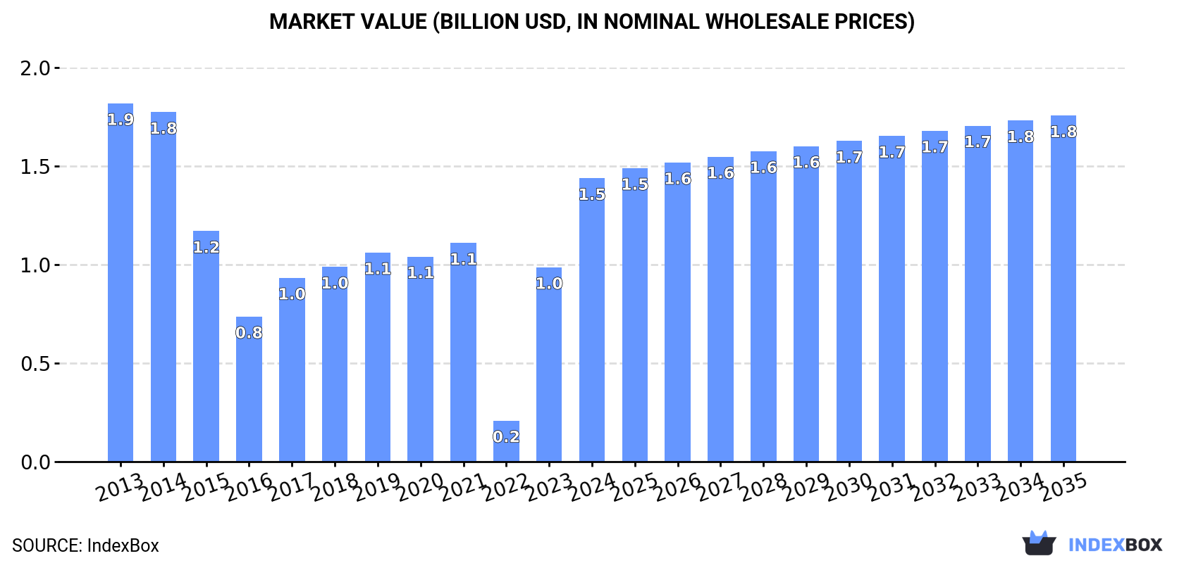 Market Value (billion USD, nominal wholesale prices)