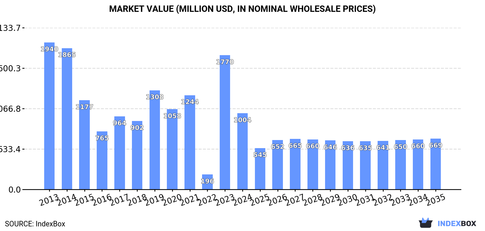 Market Value (million USD, nominal wholesale prices)
