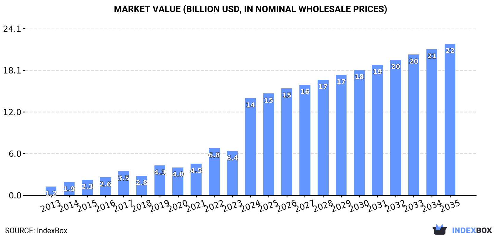 Market Value (billion USD, nominal wholesale prices)
