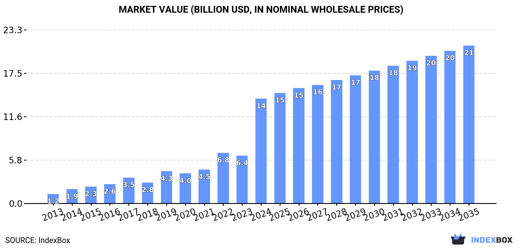 Market Value (billion USD, nominal wholesale prices)