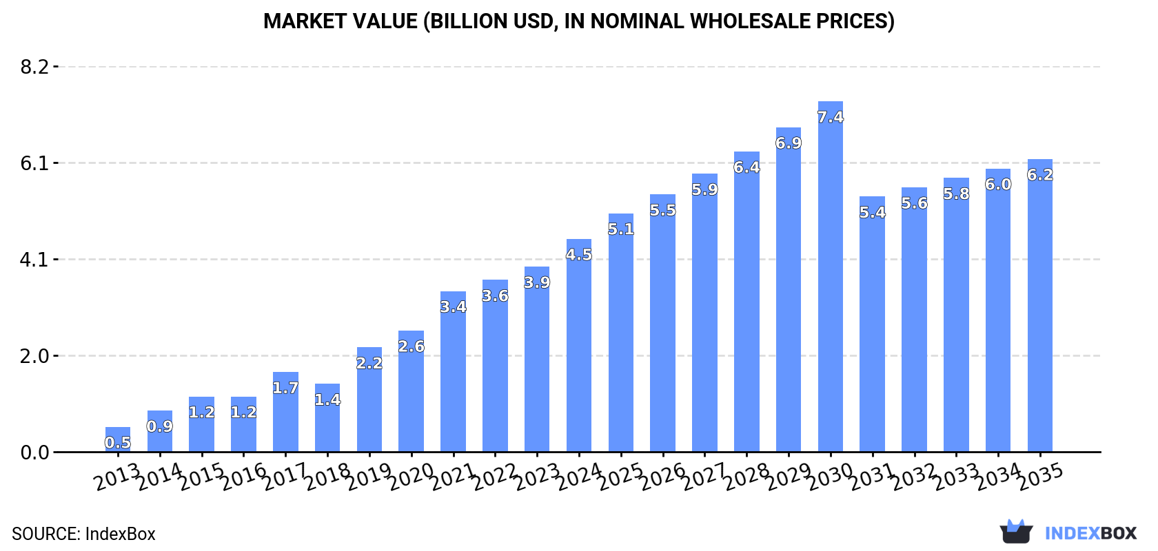 Market Value (billion USD, nominal wholesale prices)