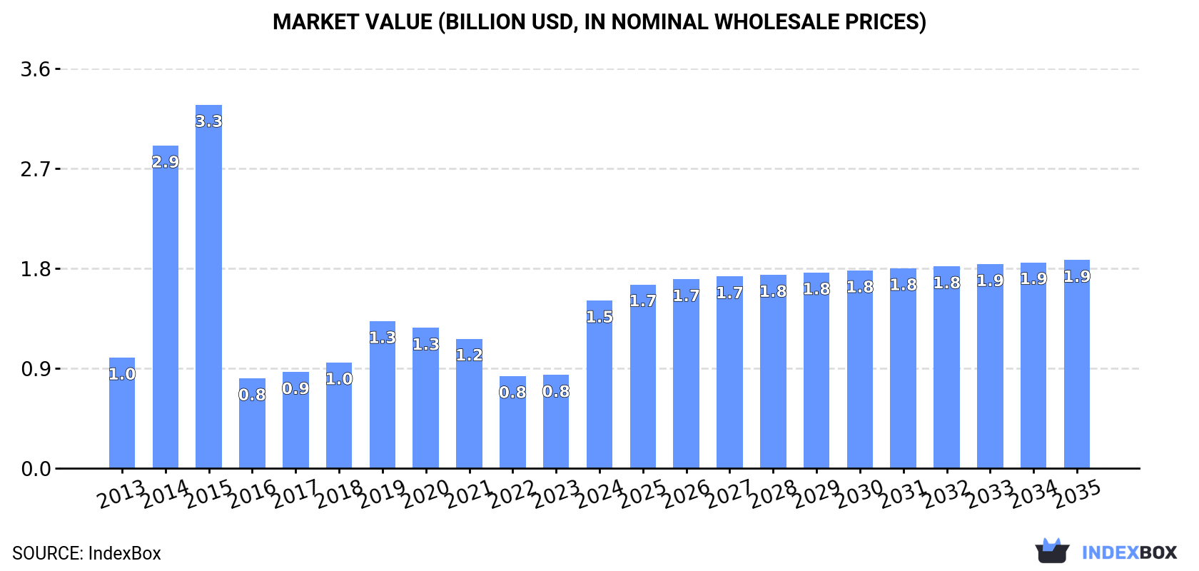Market Value (billion USD, nominal wholesale prices)