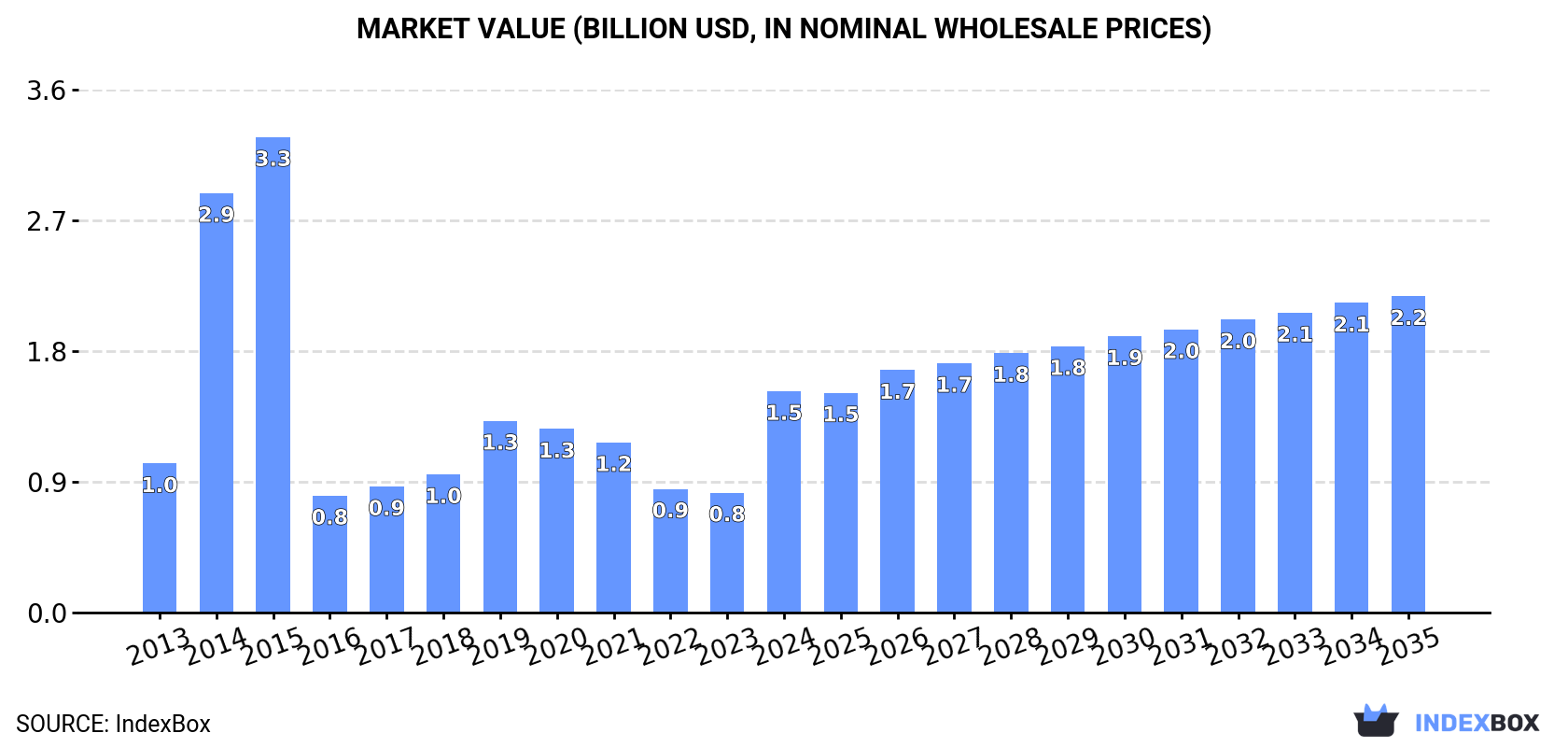 Market Value (billion USD, nominal wholesale prices)