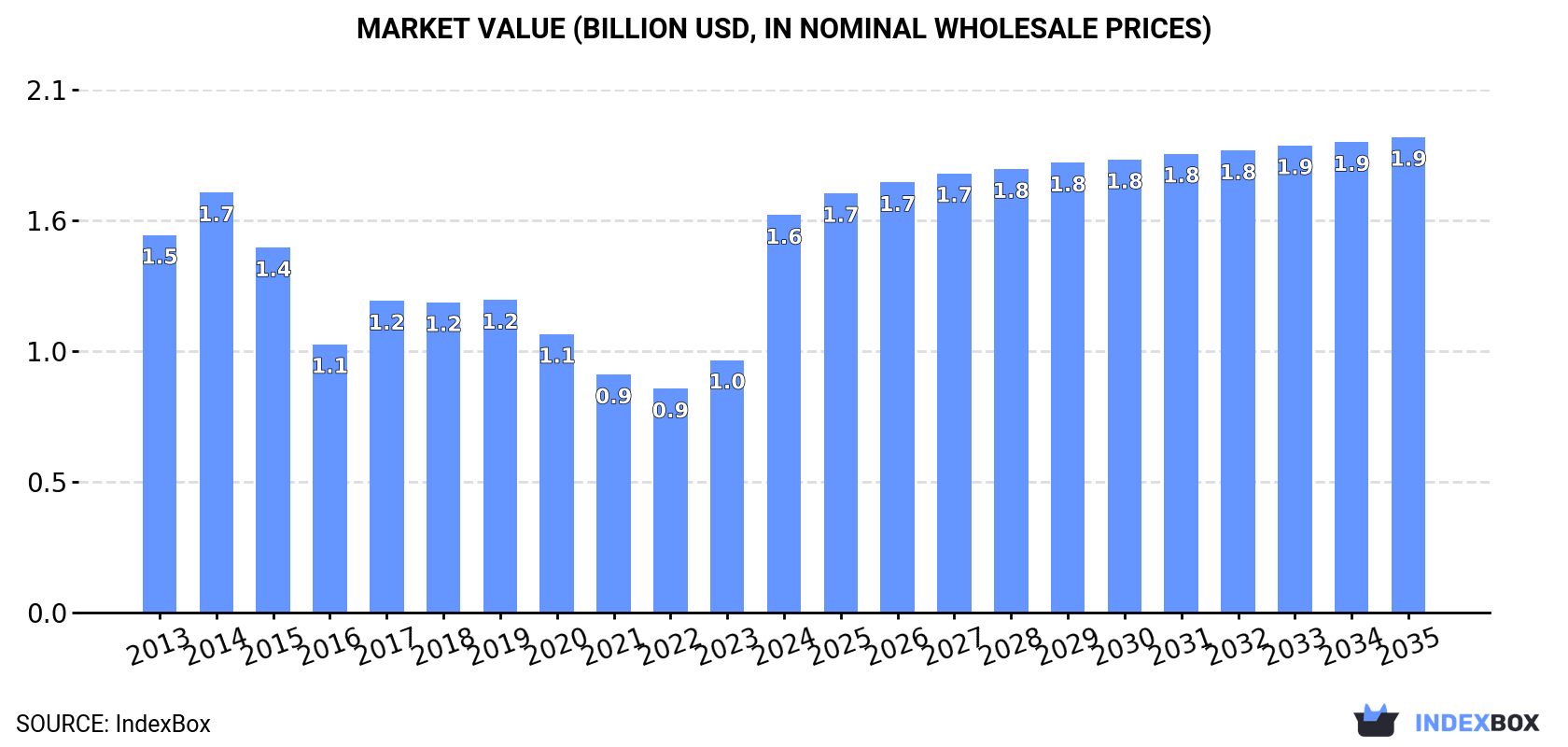 Market Value (billion USD, nominal wholesale prices)