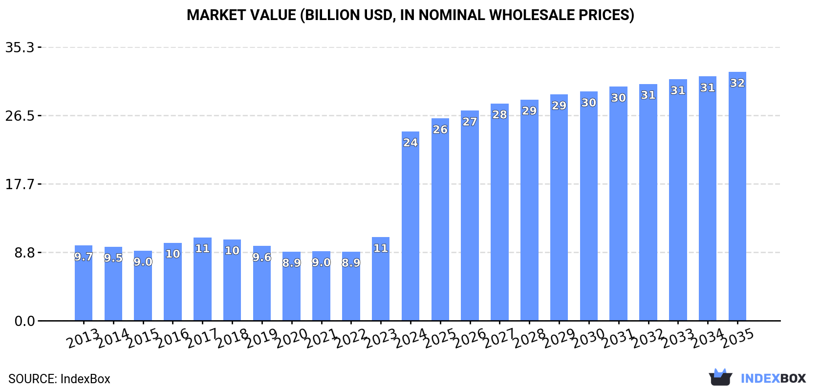 Market Value (billion USD, nominal wholesale prices)