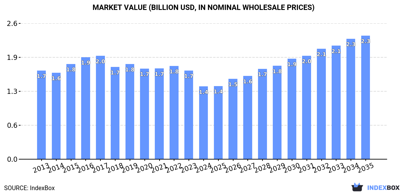 Market Value (billion USD, nominal wholesale prices)