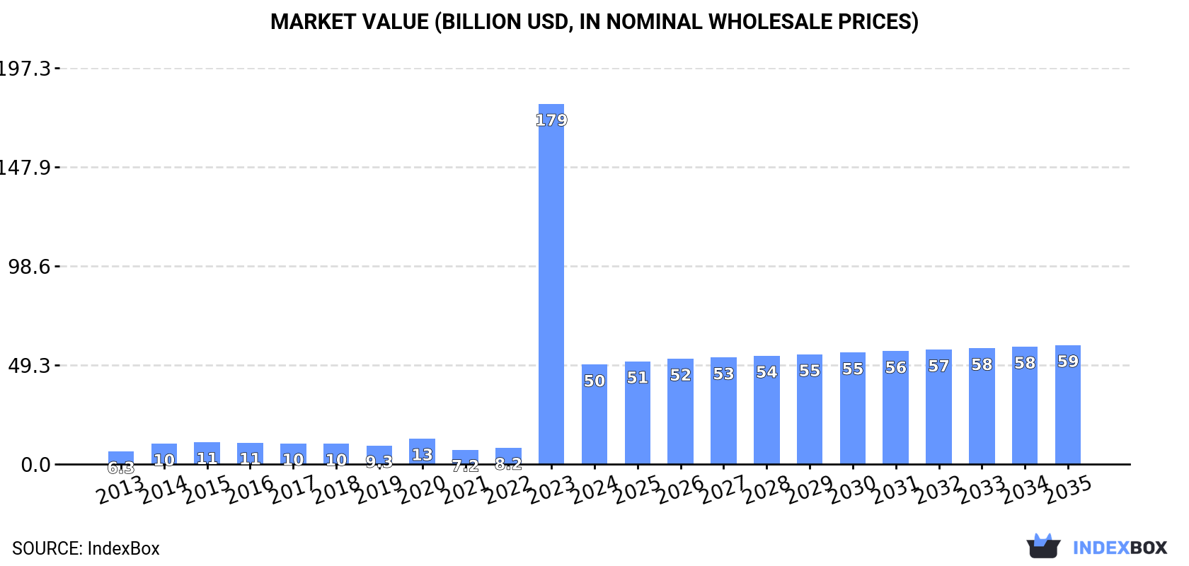 Market Value (billion USD, nominal wholesale prices)