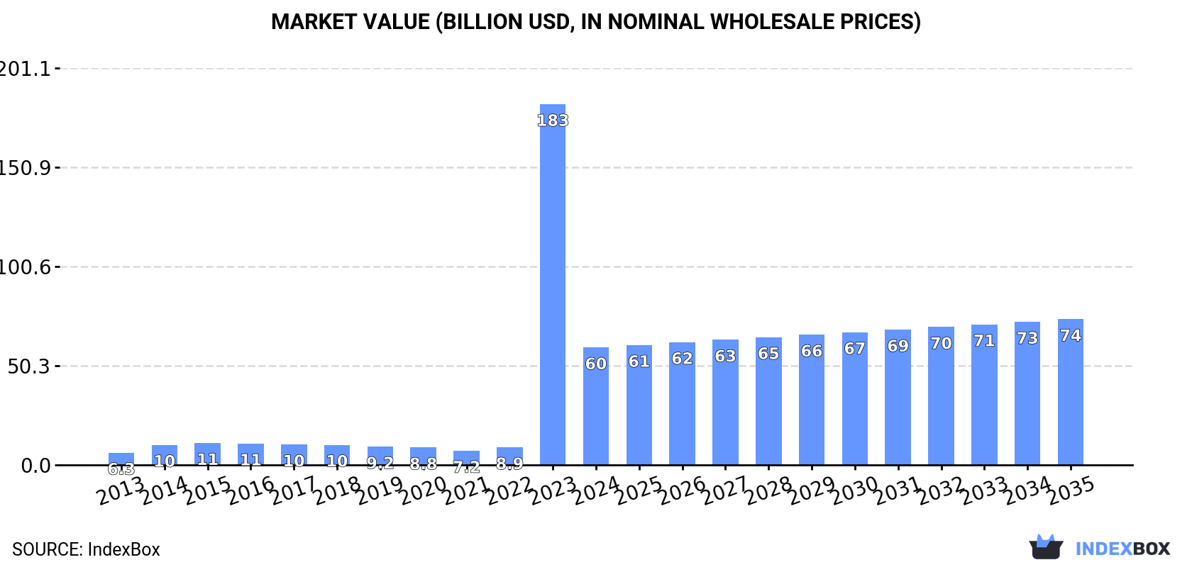 Market Value (billion USD, nominal wholesale prices)